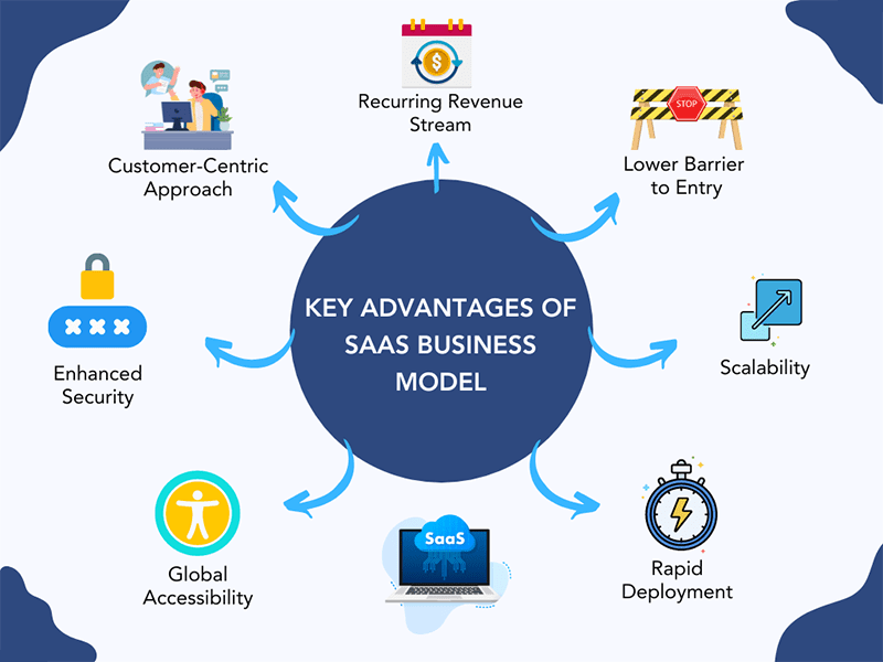How & Why SaaS Is The Best Business Model?